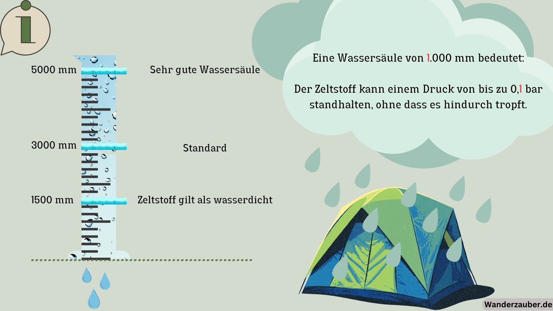 Verwunderlich Zelt Wassersaule 5000 Bild